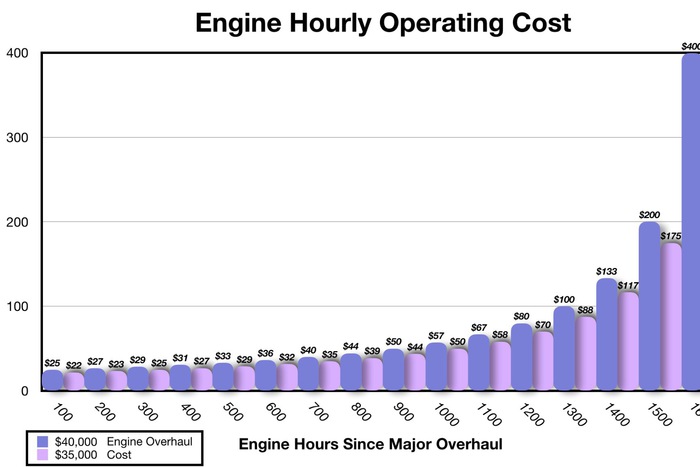 Engine Hourly Operating Cost & Its Impact On Aircraft Value ...